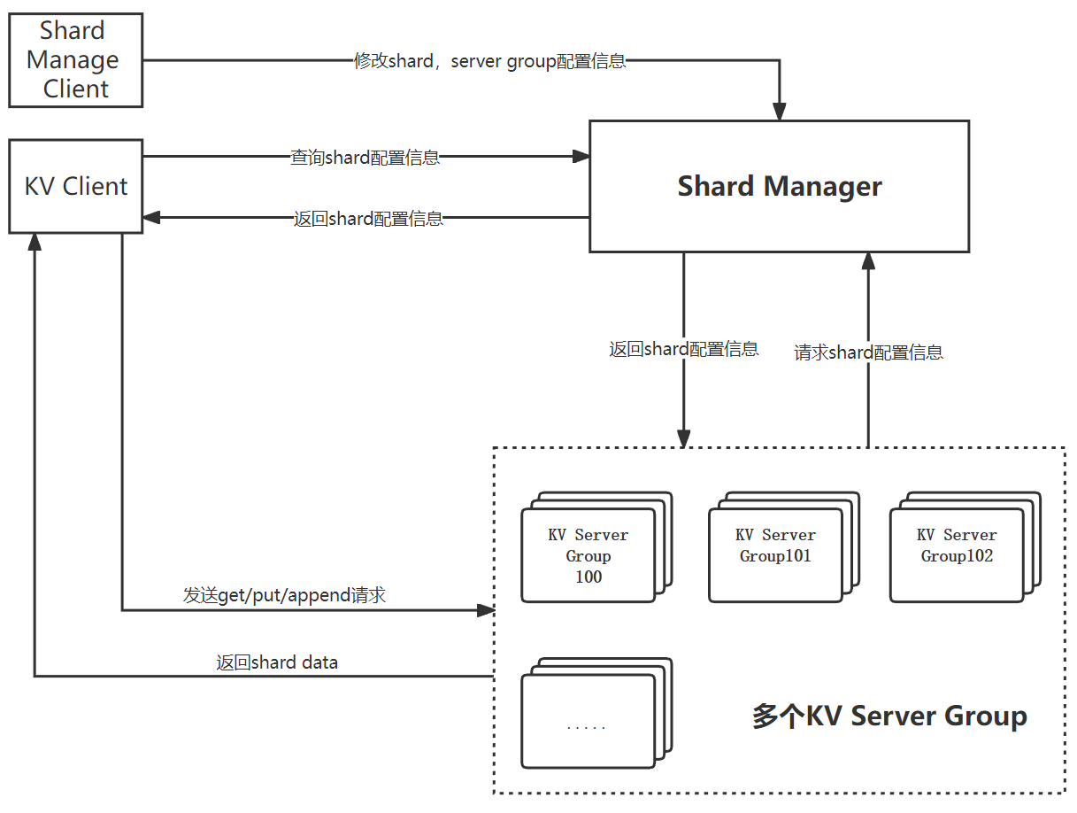 基于Raft的ShardedKV数据库实现 | 光与影的个人博客